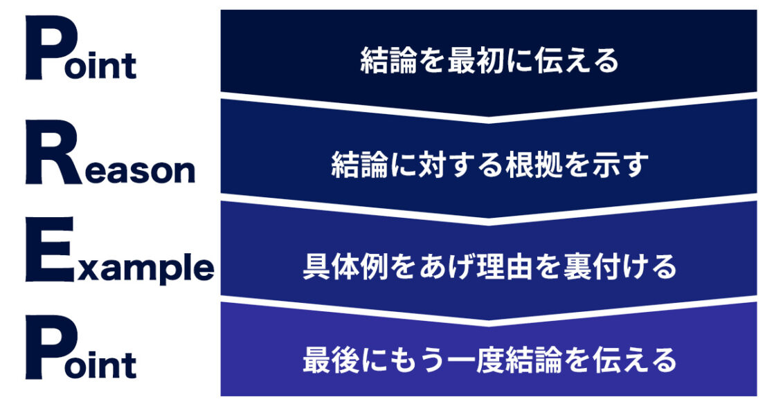 【PREP法】とは？書き方から例文まで｜プロのライターが徹底解説！ – ライターズ.com